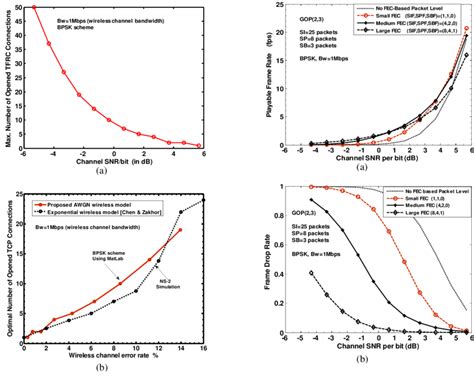 Tfrc Performance Over Wireless Link A Maximum Number Of Tfrc Download Scientific Diagram