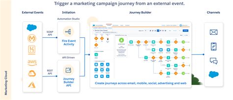 Using The Rest Api In Salesforce Marketing Cloud Pluralsight