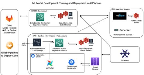 Aws Sagemaker Workflow Management With Airflow By Halil Duygulu Tds Archive Medium