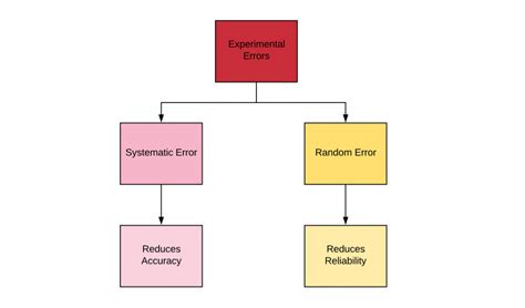 Systematic Vs Random Errors In Physics Part 3 Of Physics Skills Guide