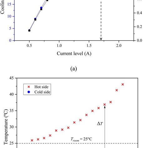 Comparison Of A Cooling Capacity And Cop B Temperature Difference