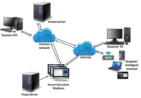 Typical Network Architecture Of An Intelligent Education Platform