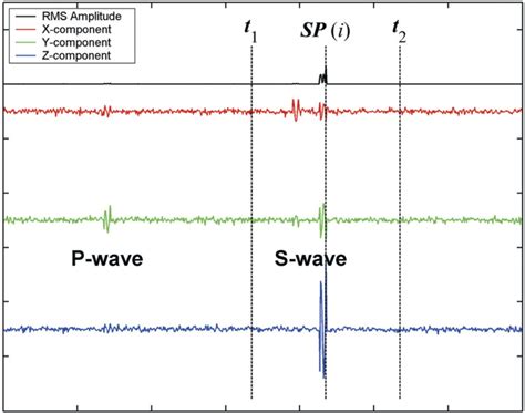 Gaussian Beam Polarization Based Location Methods Using S Waves For Hydraulic Fracturing Induced