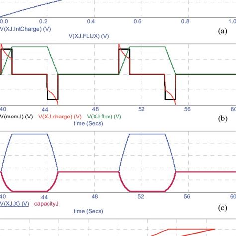 Transient Analysis Of Memcapacitor Excited By Pulse Voltage Source A Download Scientific