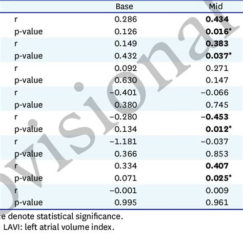 Correlation Between Mean Late Diastolic Strain Rate And Other Variables