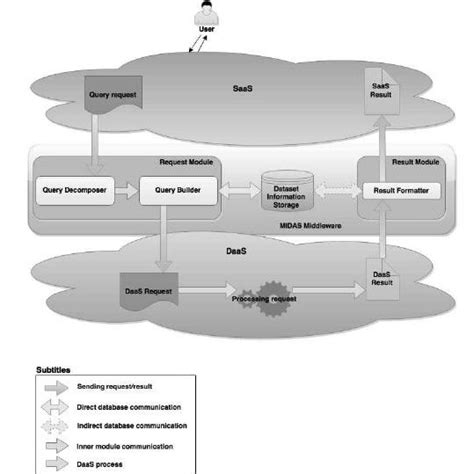 Midas Middleware Model Download Scientific Diagram
