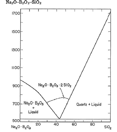 Na O B O SiO Phase Diagram Levin Et Al Download Scientific Diagram