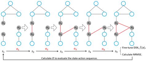 An Illustrative Example Of The RL Based Search For The Connected Graph Download Scientific