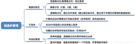 17 操作系统第四章 磁盘管理 磁盘的结构 磁盘调度算法 减少磁盘延迟时间的方法磁盘时延 Csdn博客