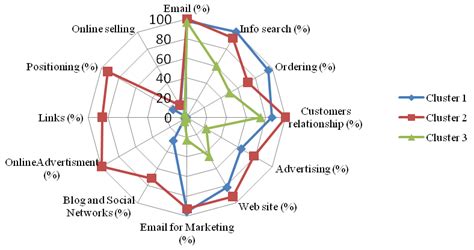 Clusters Comparison See Online Version For Colours Download