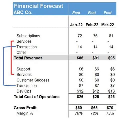 How To Correctly Calculate Your Saas Gross Profit Margin The Saas Cfo