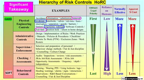 Horc Hierarchy Of Risk Controls And Hoca Hierarchy Of Corrective Actionspdf
