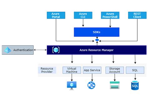 Prospient Azure Infrastructure As Code