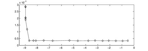 2 Range Standard Deviation Y Axis In Meters Against Measured