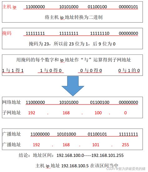 Ip地址的算法 Csdn博客