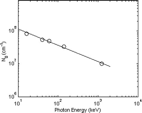 The Loglog Plot Of N0 Versus E Symbols Data From Table 1 And Solid Download Scientific
