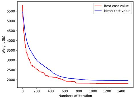 Buildings Free Full Text Combined Gaussian Local Search And