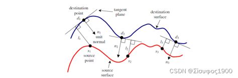 pcl点云匹配 3 之 point to plane icp point to plane icp csdn博客