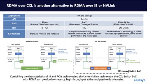 Towards Tomorrows Ai Networking Rdma And Ip Over Cxl Fabric And More