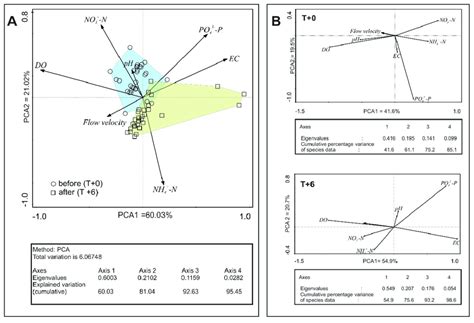 Results Of Ordination Analyses A Principal Component Analysis Pca