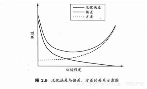 模型预测误差分解——偏差、方差 Csdn博客