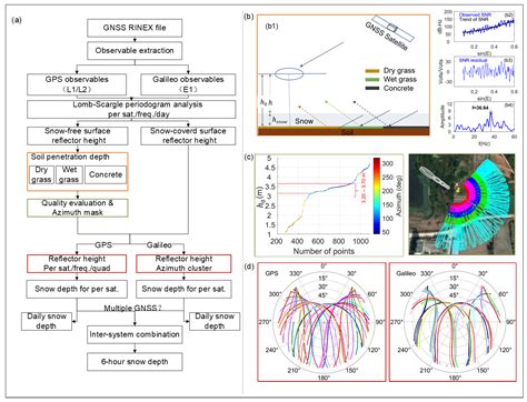 Using Gnss Ir Snow Depth Estimation To Monitor The 2022 Early February Snowstorm Over Southern China