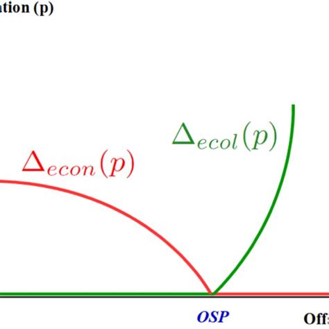 osp as a win win offset value as claimed by proposition 1 the offset