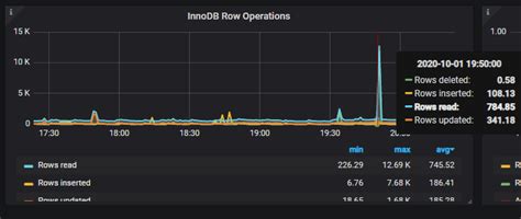 Mysql 101 Troubleshooting With Percona Monitoring