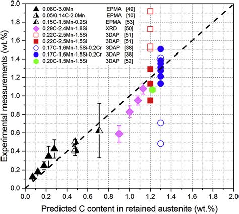 Comparison Between The Predicted And Measured Carbon Content In