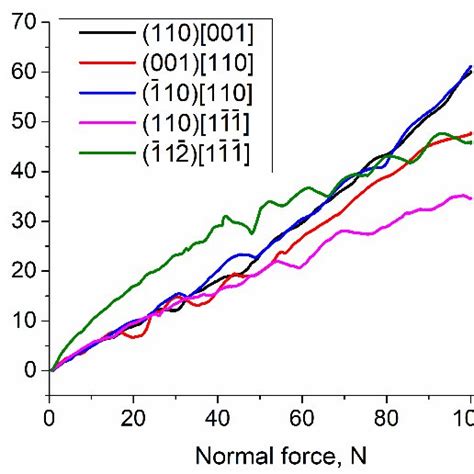 Penetration Depth A And Tangential Force B As A Function Of Normal