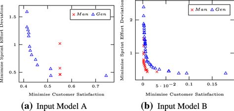 Comparison Of Sp Reference Set Pareto Fronts For Man And Gen Download