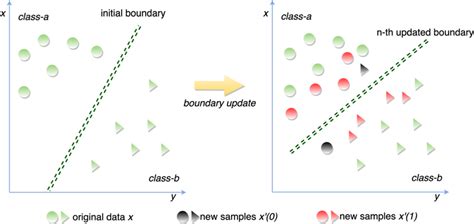 Illustration Of The Boundary Update Of Two Class Data Observations For