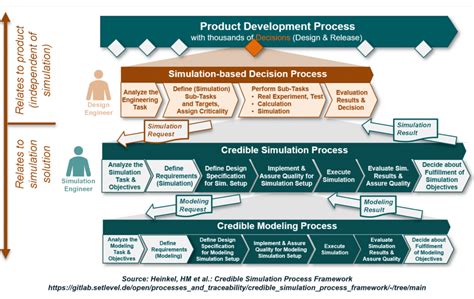 Credible Simulation Processes Setlabs