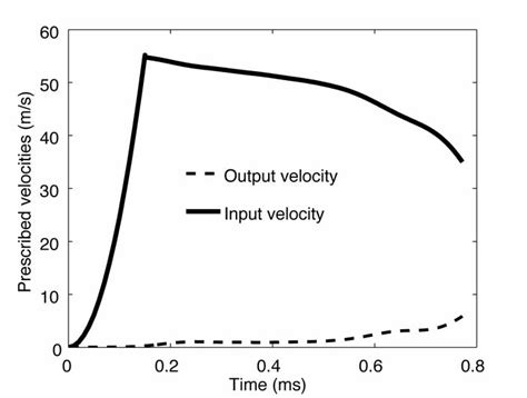 Input And Output Prescribed Velocities For The Moving Rigid Walls