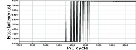 erase latency of block which is randomly chosen from chip download