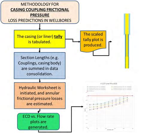 methodology for casing coupling frictional pressure loss prediction