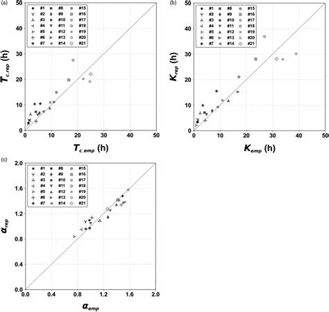 Comparison Of The Uh Parameters Estimated By The Empirical Formulas