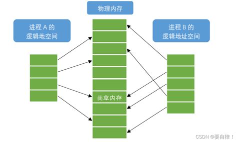 Linux 进程间通信：共享内存 Csdn博客