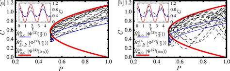 Parametric Plot Of Concurrence And Purity For Initial States Of The