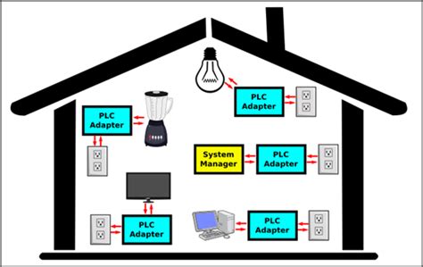 Understanding Power Line Communication Hardwarebee