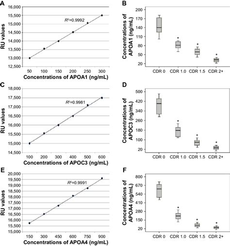 measurement of serum apoa1 apoc3 and apoa4 by elisa notes a a