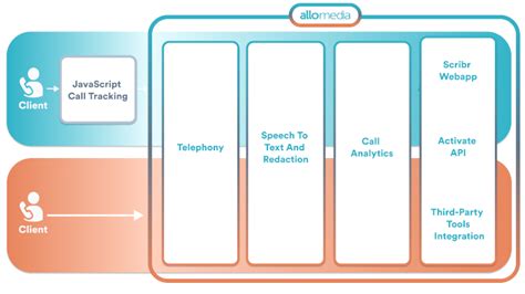 Phone Call Analytics Allo Media Documentation