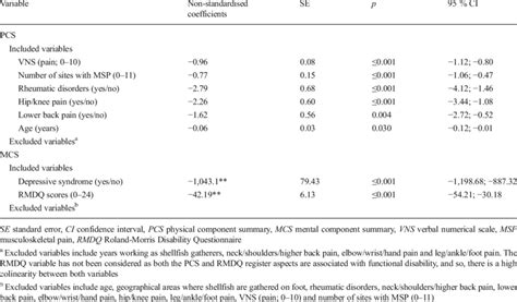 multivariate linear regression analyses for sf 36 physical component