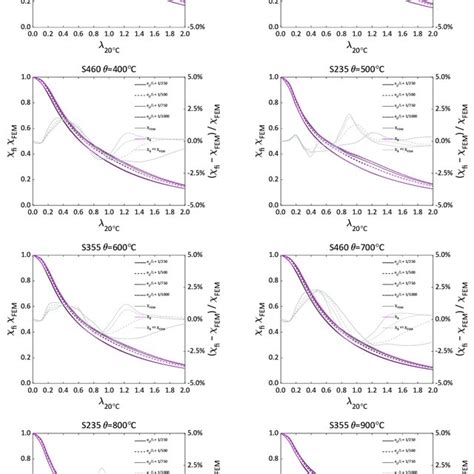 Performances Of The Proposed Method Against Non Linear Fem After Download Scientific Diagram
