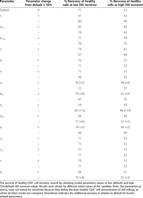 parameter sensitivities download table