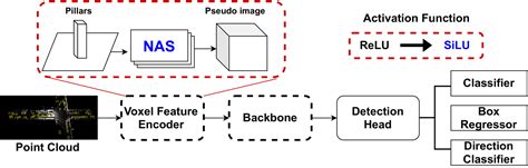 [2203 08195] Deepfusion Lidar Camera Deep Fusion For Multi Modal 3d