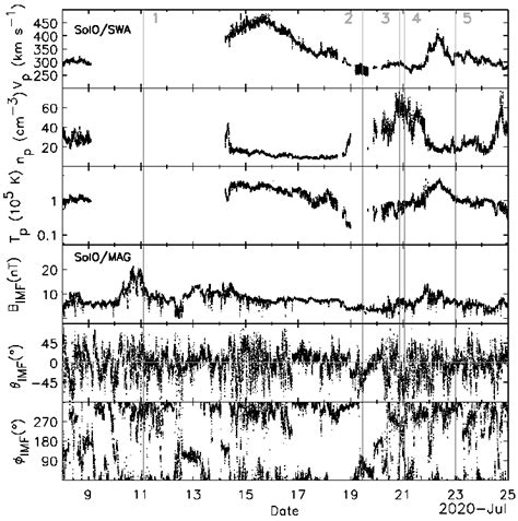 Fig B1 Summary Of The Solar Wind And Interplanetary Magnetic Field