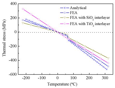 Analysis Of Thermal Stress In Vanadium Dioxide Thin Films By Finite Element Method