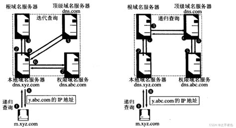 Java面试题分享八十九：dns迭代和递归的区别？dns递归和迭代的区别 Csdn博客