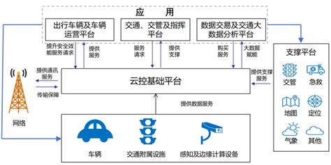 车路云一体化”之车联网云平台 知乎